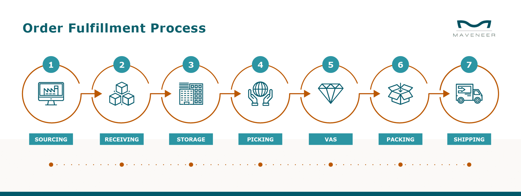 What is Order Fulfillment? 7 Step Process & Strategies | Maveneer