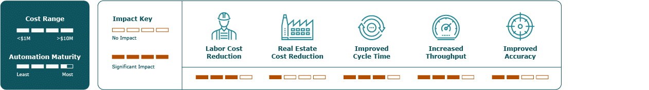 Warehouse Automation | Maveneer