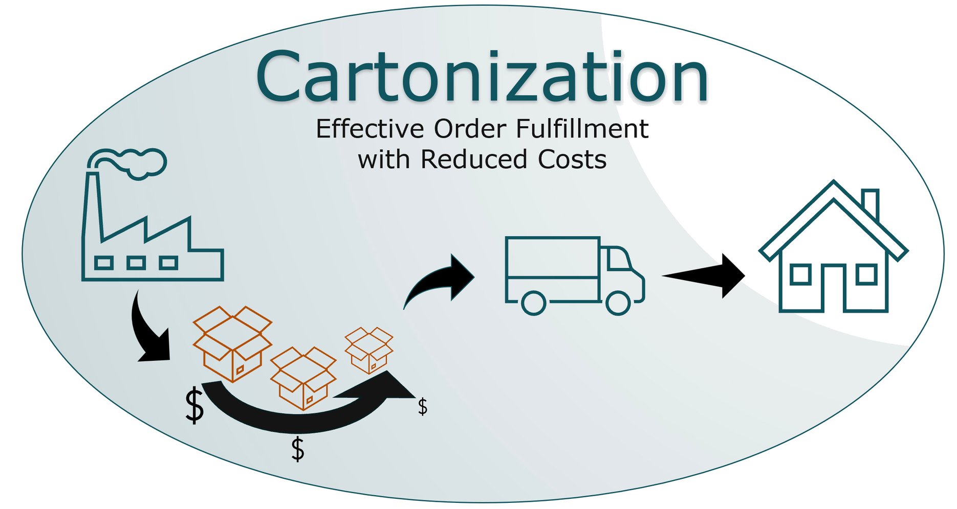 What Is Cartonization? Definition & Benefits | Maveneer